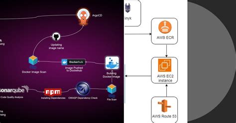 List Devops Curated By Ramdinesh Boopalan Medium
