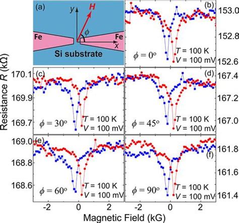Inverse Spin Valve Effect In Nanoscale Si Based Spin Valve Devices