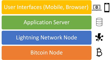 Building An Overview Of The Lightning Network Ecosystem By Fulgur