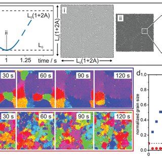 Simulated Annealing Process As A Function Of Relevant Process Download Scientific Diagram