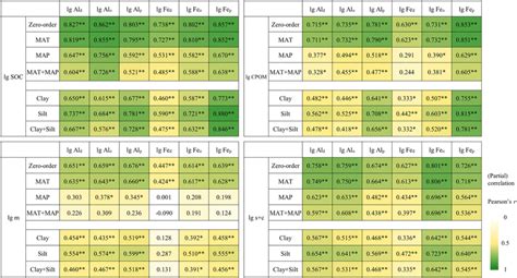 Partial Correlations Between Soc Variables And Alfe‐hydr Oxides