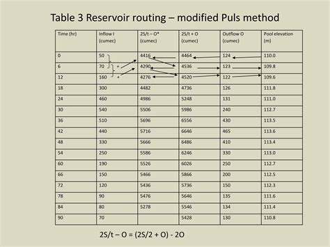 Flood Routingpptflood Routing And Control Ppt