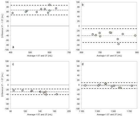 volumes of a wm b gm c csf and d icv for all 10 subjects measured