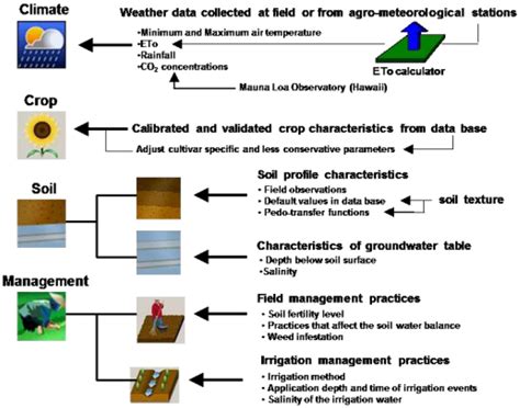 Required Input Data For Aquacrop Source Fao Aquacrop Reference Manual Download Scientific