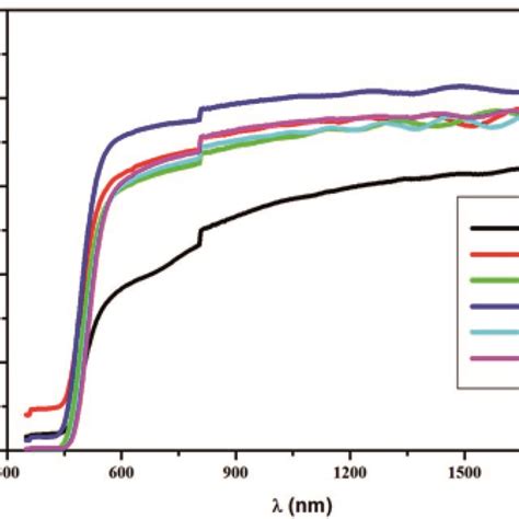 Raman Spectra Of In2s3 Thin Films For Different S In Molar Ratios