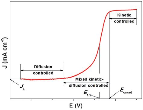 Typical Orr Polarization Curve Reprinted With Permission From 39