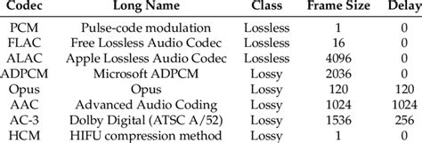 Overview Of Tested Formats And Codec Settings Download Table