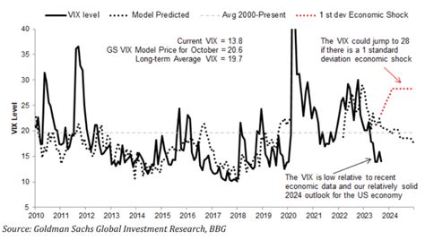 Vix Volatility Forecast Model