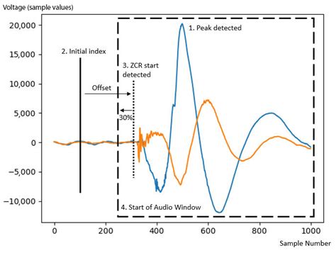 Signal Window For Left Blue And Right Orange Channels Showing How Download Scientific