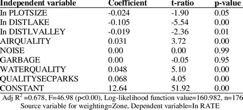 Multiple Regression Analysis Results Using Wls Method Double Log Form