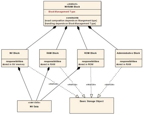 AUTOSAR 10 Memory Stack