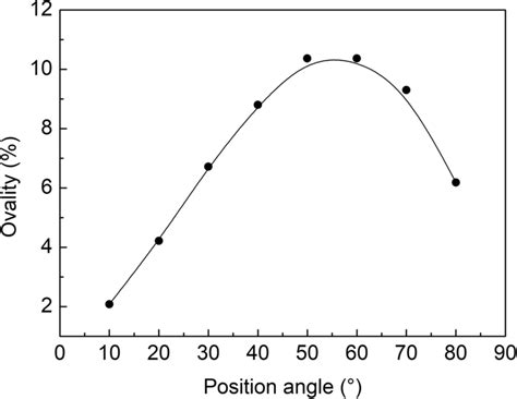 Distribution Of Bent Pipe Ovality Along The Bending Direction Download Scientific Diagram