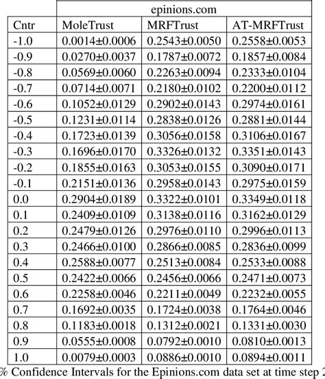 Table 1 From An Anytime Algorithm For Trust Propagation In Social Networks Semantic Scholar