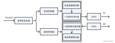 Stm32f4 基于usart串口的蓝牙通信蓝牙usart通信 Csdn博客
