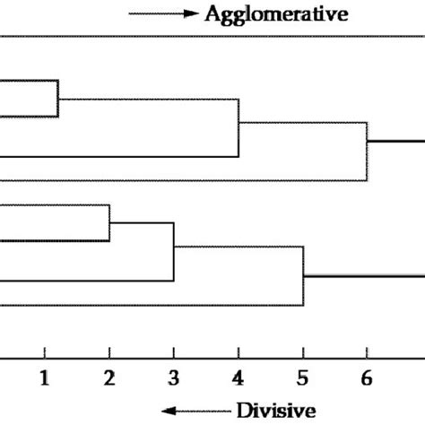 Dendrogram For The Hierarchical Clustering Procedure Hair Black Download Scientific Diagram