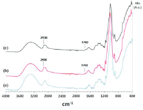 Ftir Spectra Of Unmodified Fibers A Modified By Isocyanatosilane B Download Scientific