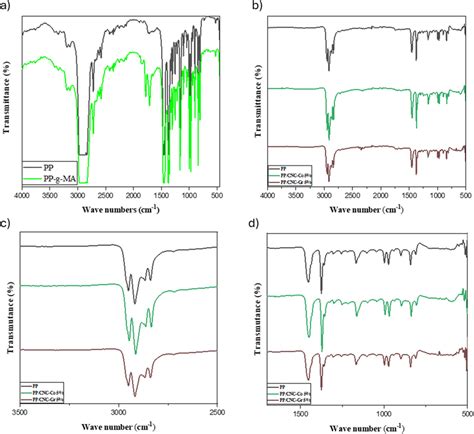 A Ftir Spectra Of Pp Pp G Ma B Ftir Spectra Of Pp And Nanocomposites Download Scientific
