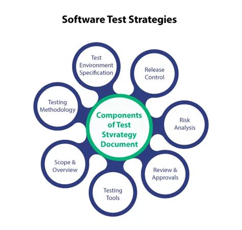 software testing strategies for successful software development