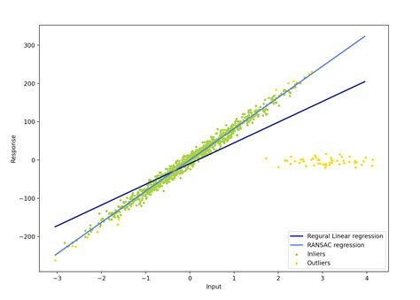 Robust Regression All You Need To Know And An Example In Python Towards Ai