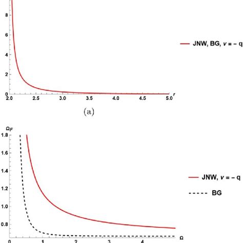 The Behavior Of Precession Frequency For M 1 A 2 And Q −1 A Lt Download Scientific