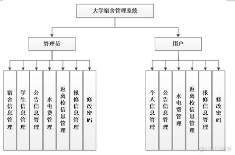 基于phpmysql大学宿舍管理系统的设计与实现51cto博客phpmysql学生管理系统