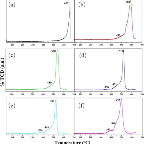 A Raman Spectra Of Various Cu Loading B Raman Spectra Of Cu 2 Moo Download Scientific