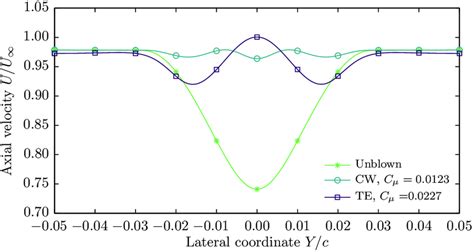 Optimal Velocity Profiles Obtained Using Chordwise And Trailing Edge Download Scientific