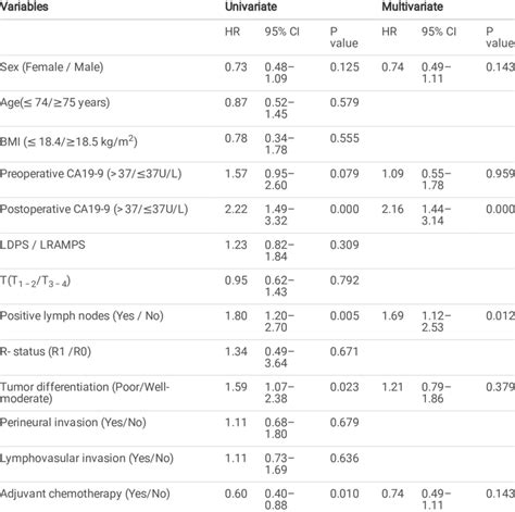 Univariate And Multivariate Of Predictive Factors For Recurrence Download Scientific Diagram