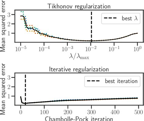 Figure 4 From Iterative Regularization With Convex Regularizers