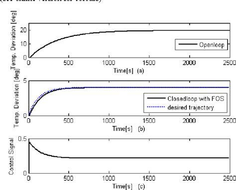 Figure 1 From Design Of Fast Output Sampling Feedback Controller For Hyperthermia System Via