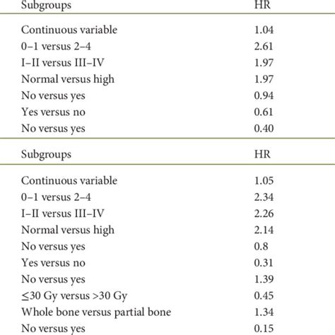 Multivariate Analyses Download Table