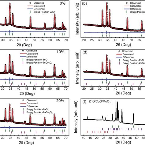 High Resolution Core Level Xps Spectra Of A Zn 2p And B Co 2p State