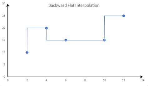 Interpolation 101 Numxl