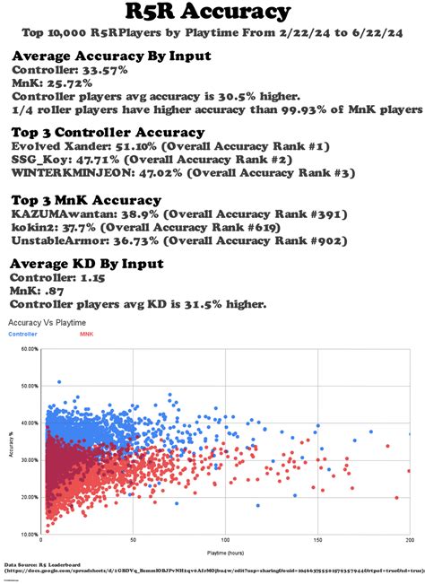 I Performed Mnk Vs Controller Statistical Analysis On 10 000 R5 Reloaded Players Over The Last 4