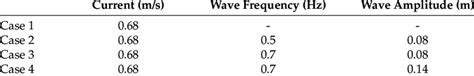 Test Conditions For Wave And Current Interactions Download Scientific Diagram