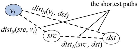 An Example Of Computing The Distance Lower Bound Of The Shortest Path