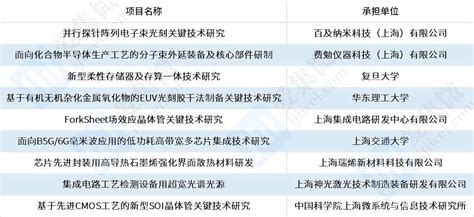 上海“科技创新行动计划”集成电路领域拟立项项目公示，涉及光刻胶、存储器等