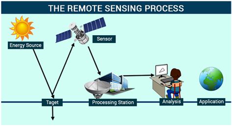 Remote Sensing And Gis Applications Of Remote Sensing Byjus