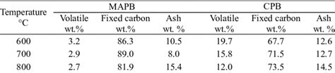 Proximate Analyses Of Pyrolytic Chars Moisture Free Basis Download