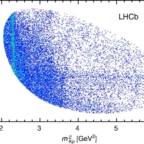 Nvariant Mass Squared Of K−p Versus J ψp For Candidates Within ±15 Mev