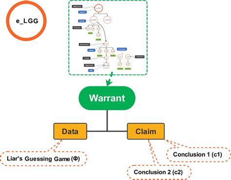 Illustration Of Argumentation Based Proof Event Download Scientific Diagram