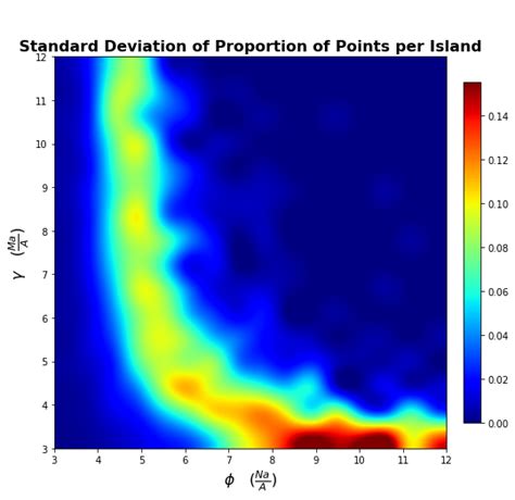 Standard Deviation Of Proportion Of Points Per Island Experimental