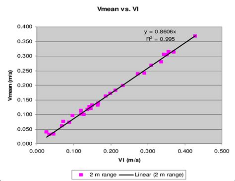 measured mean velocity vs index velocity all data download