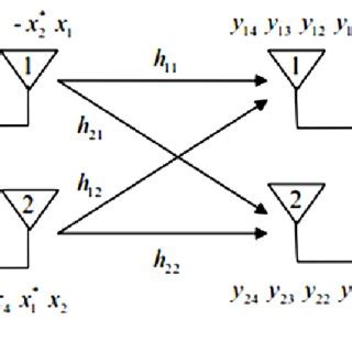 Two transmitter-Two receiver scheme | Download Scientific Diagram