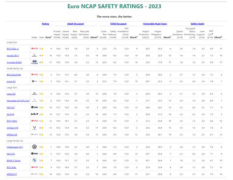 Euro NCAP Safety Ratings 2023