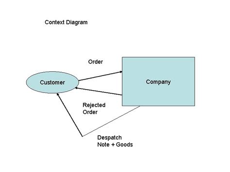 Data Flow Diagrams Context Diagram Order Company Customer