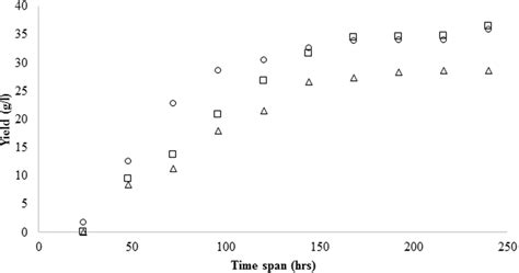 Yield Of Pullulan Was Observed In Aqueous Two Phase Systems Peg Download Scientific Diagram