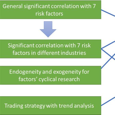 Multi Factor Model Examination With Single Stock Regression And Multi Factor Model Examination With Single Stock Regression And