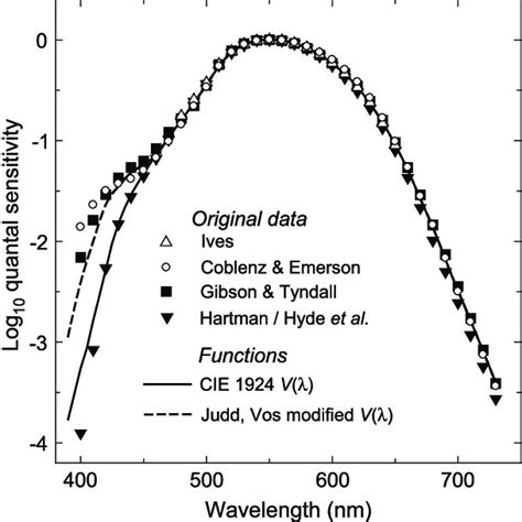 Pdf A Luminous Efficiency Function V For Daylight Adaptation