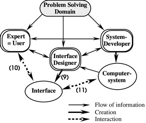 Phase In The Interface Design Process The Design Download